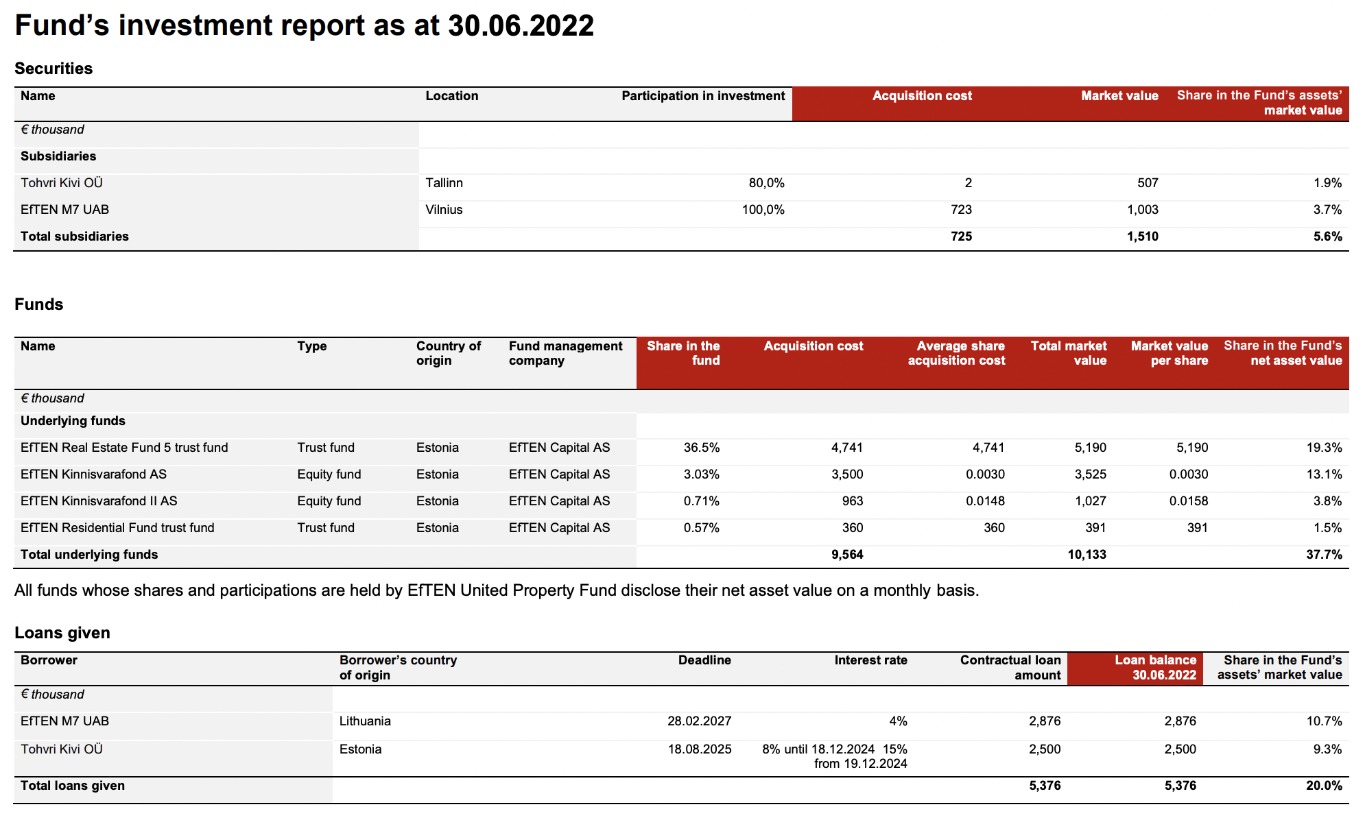 Nauja investicija: EfTEN fondas - LĖTAS PELNAS